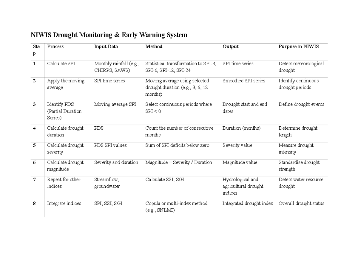 NIWIS Drought Monitoring & Early Warning System Process Guide - Studocu