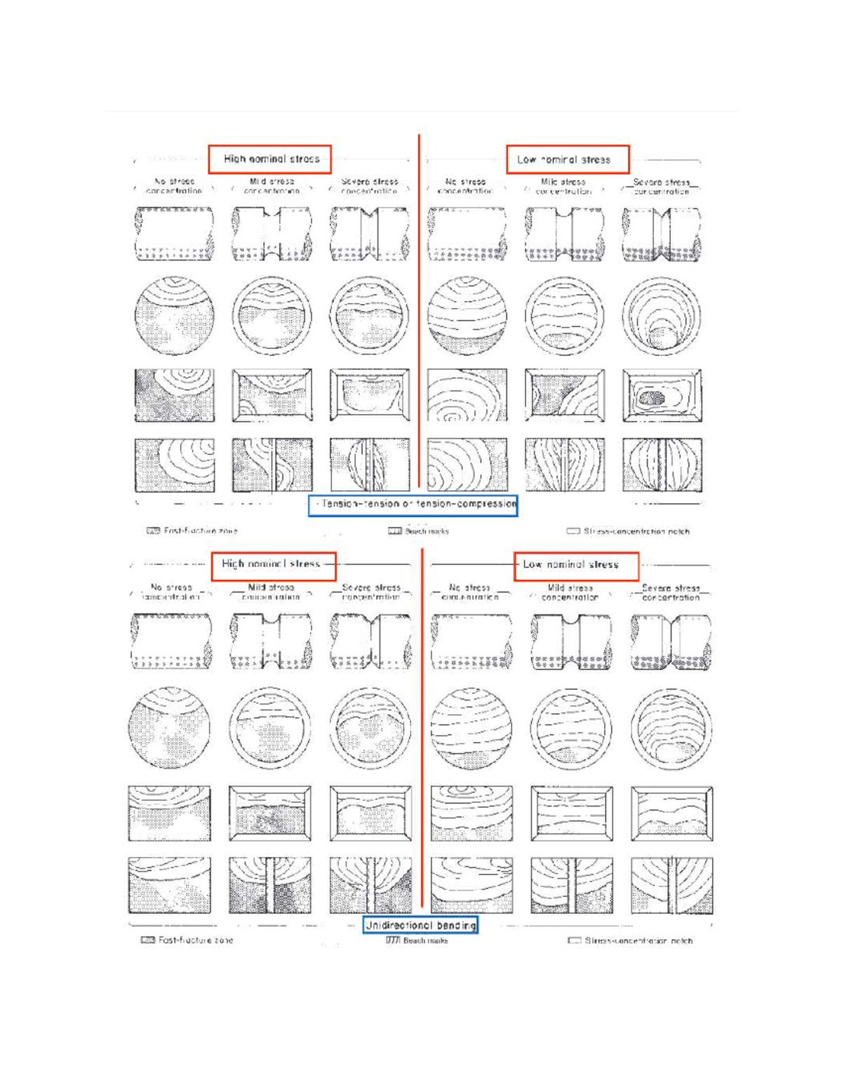 Stress Concentration Examples: High & Low Nominal Stress Analysis - Studocu