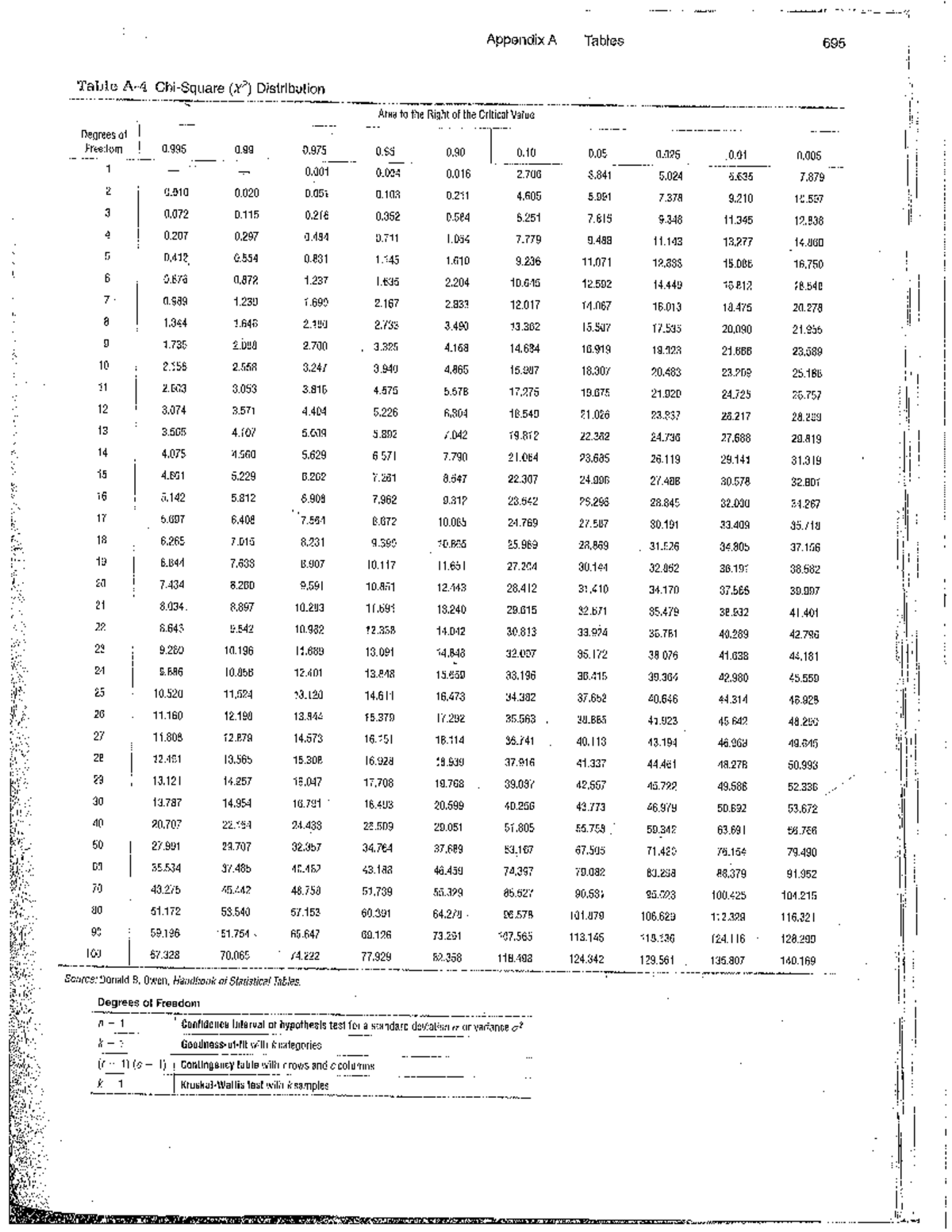 Chisq (x²) Distribution Tables & Exam Problems - Stats 101 - Studocu