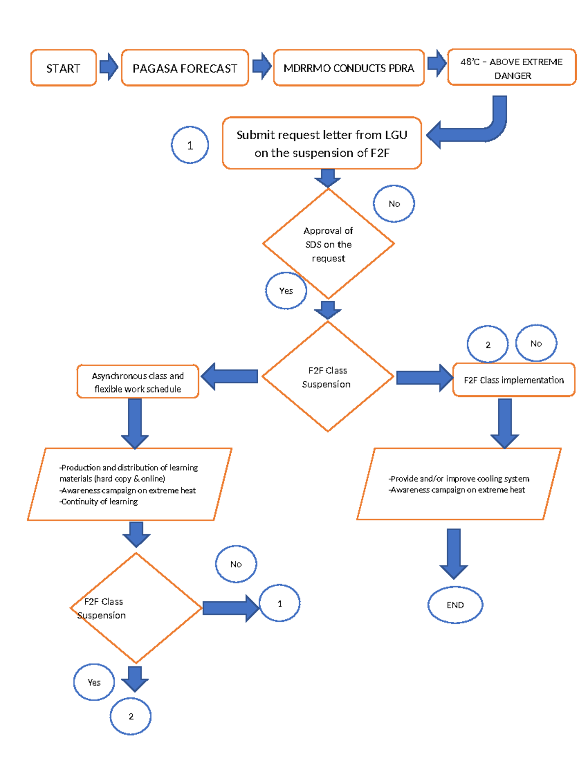 BES CP FLow Chart - App START PAGASA FORECAST MDRRMO CONDUCTS PDRA 48’C ...