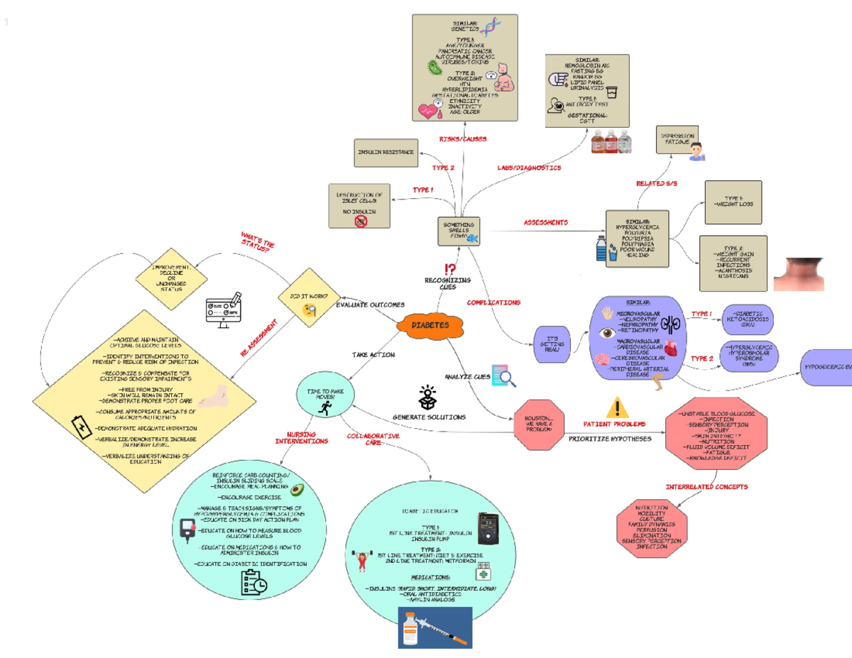 Diabetes Concept Map for Enhanced Understanding and Management - Studocu