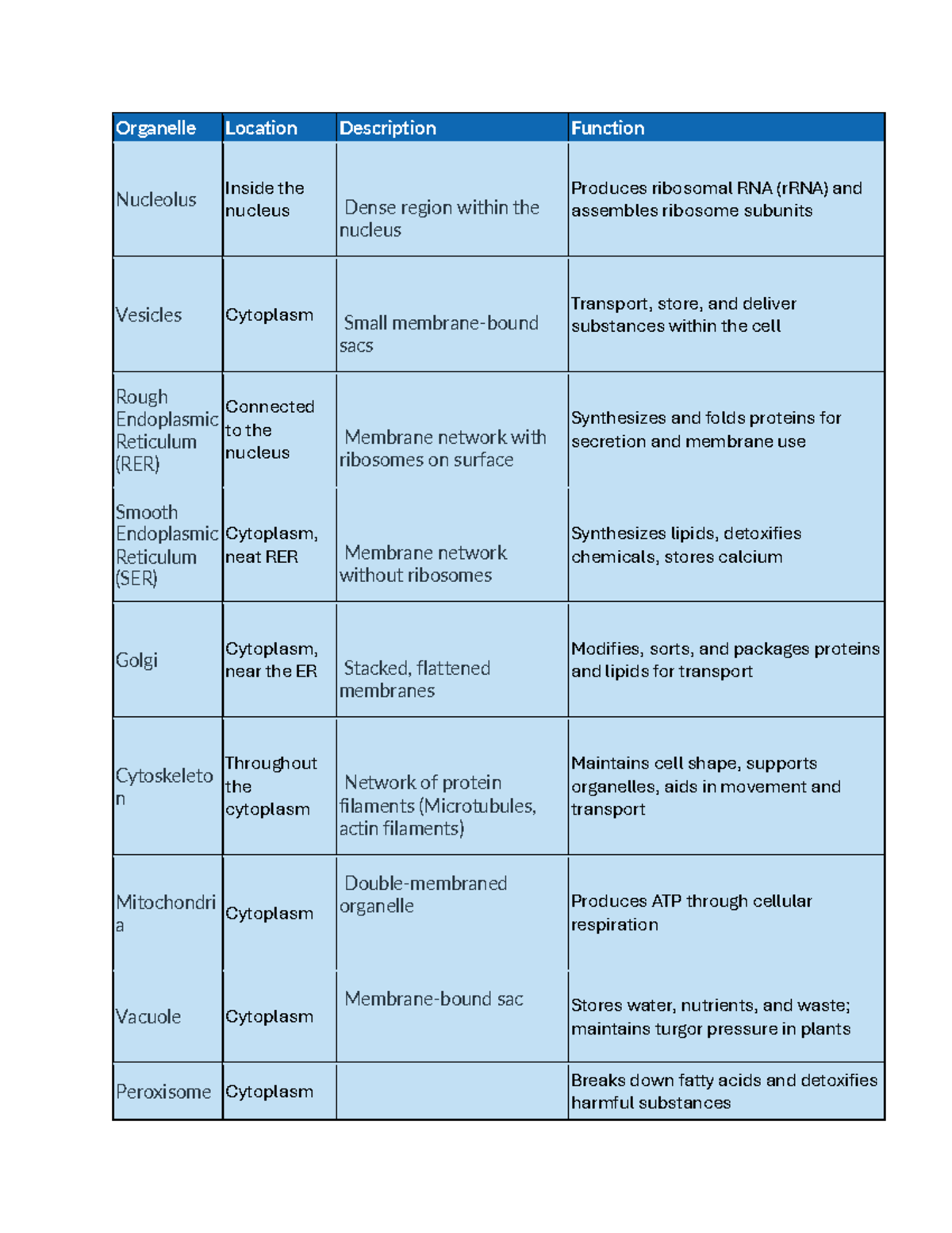 Bio 101: Organelle Functions and Locations in Cells - Studocu