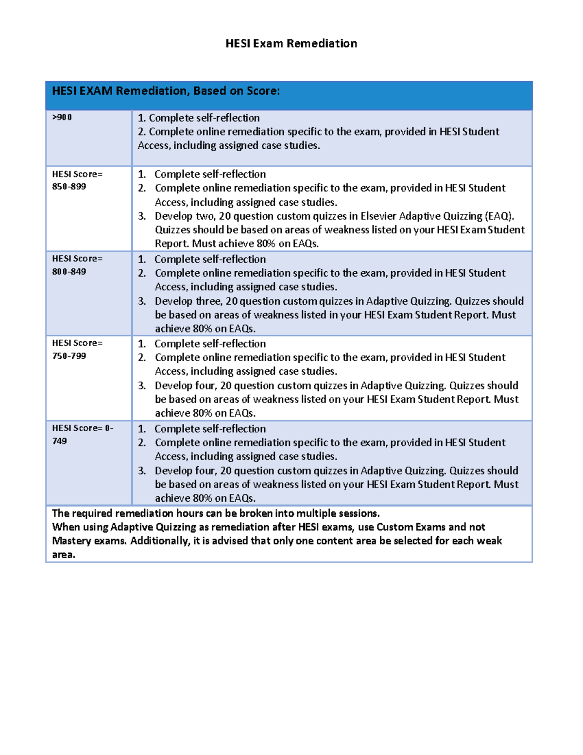 HESI Exam Remediation Guidelines: Score-Based Strategies - Studocu