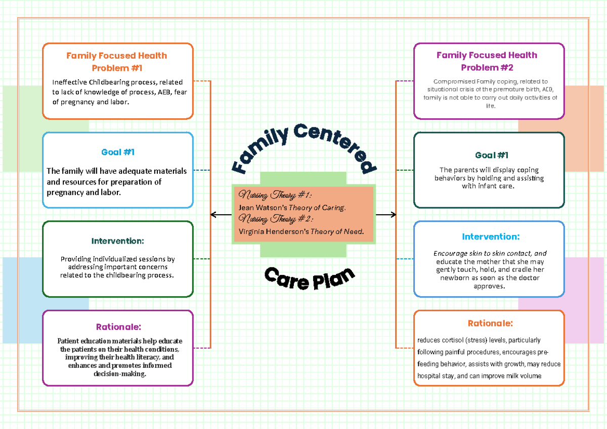 Brainstorming-family care plan - Rationale: reduces cortisol (stress ...