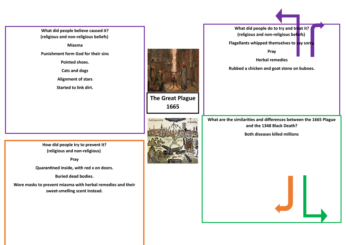 History Worksheet: Understanding the 1665 Plague vs. 1348 Black Death ...