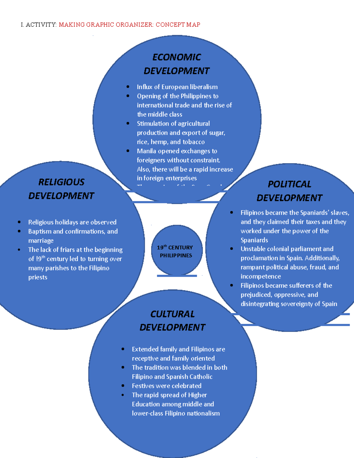 J - Concept Map on 19th Century Philippines: Key Developments & Changes ...