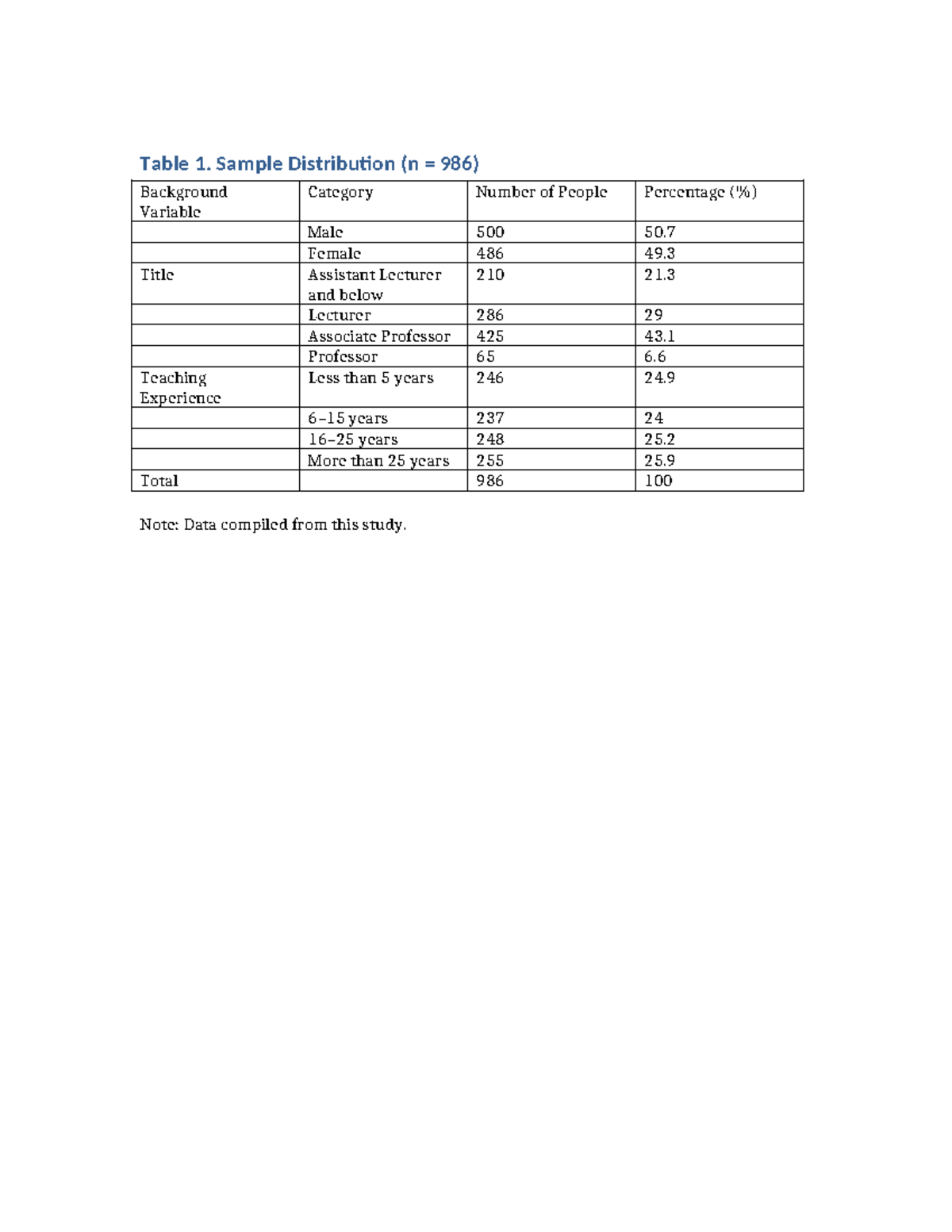 Sample Distribution Table - Statistics II - Table 1. Sample ...