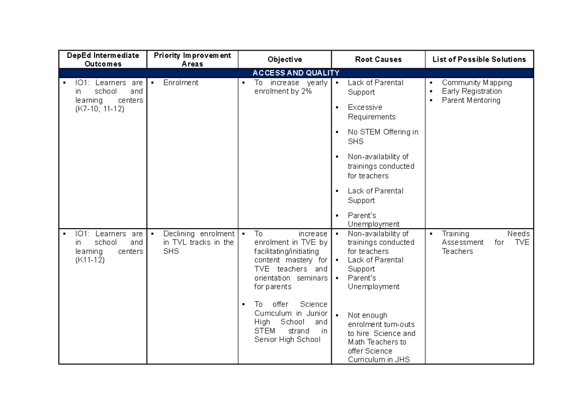 Summary of PIAs: Strategic Planning for Educational Enhancement - Studocu