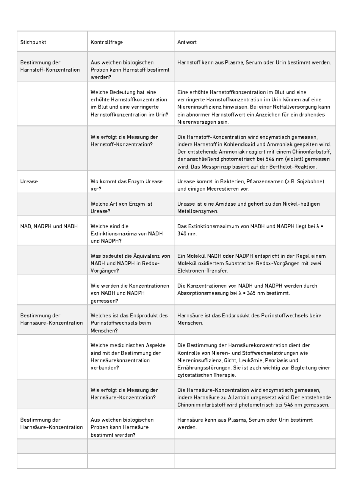 Klinische Chemie Analytik - Stichpunkt Kontrollfrage Antwort Bestimmung ...