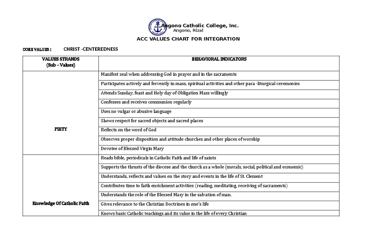 ACC Values Chart for Integration: Core Values and Behavioral Indicators ...