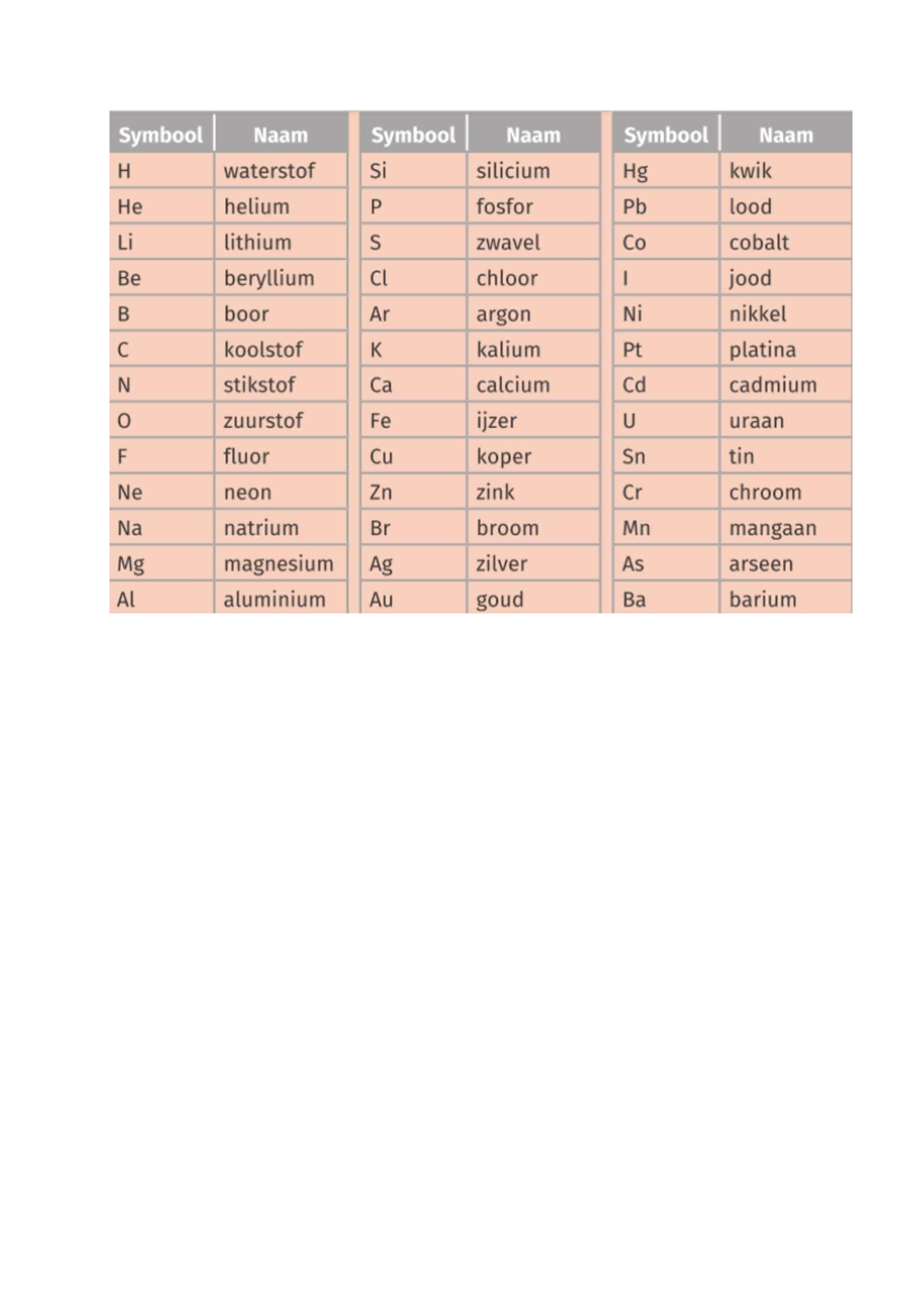 Periodiek Systeem der Elementen - Chemie 101 - Studocu