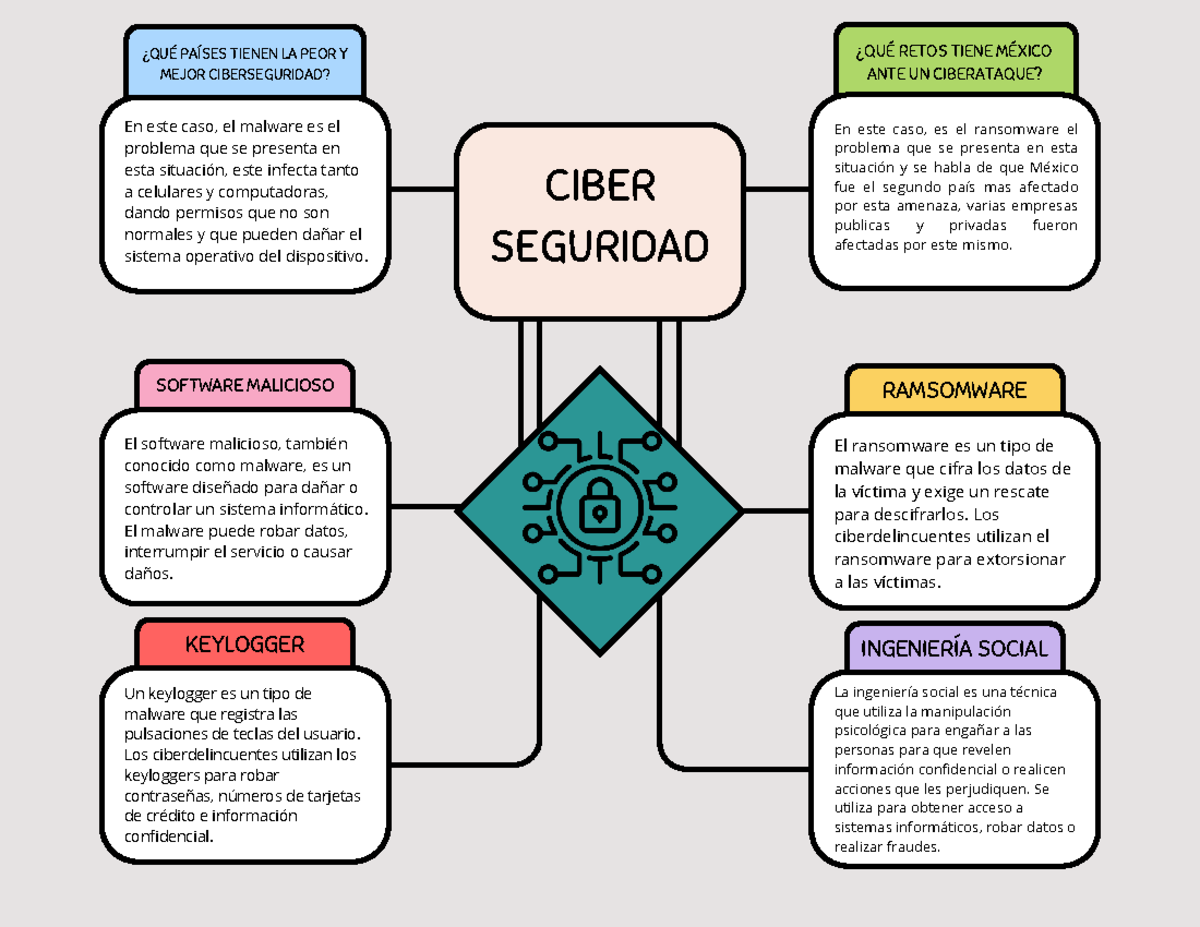 Ciberseguridad: Mapa Mental de Amenazas y Retos en México - Studocu