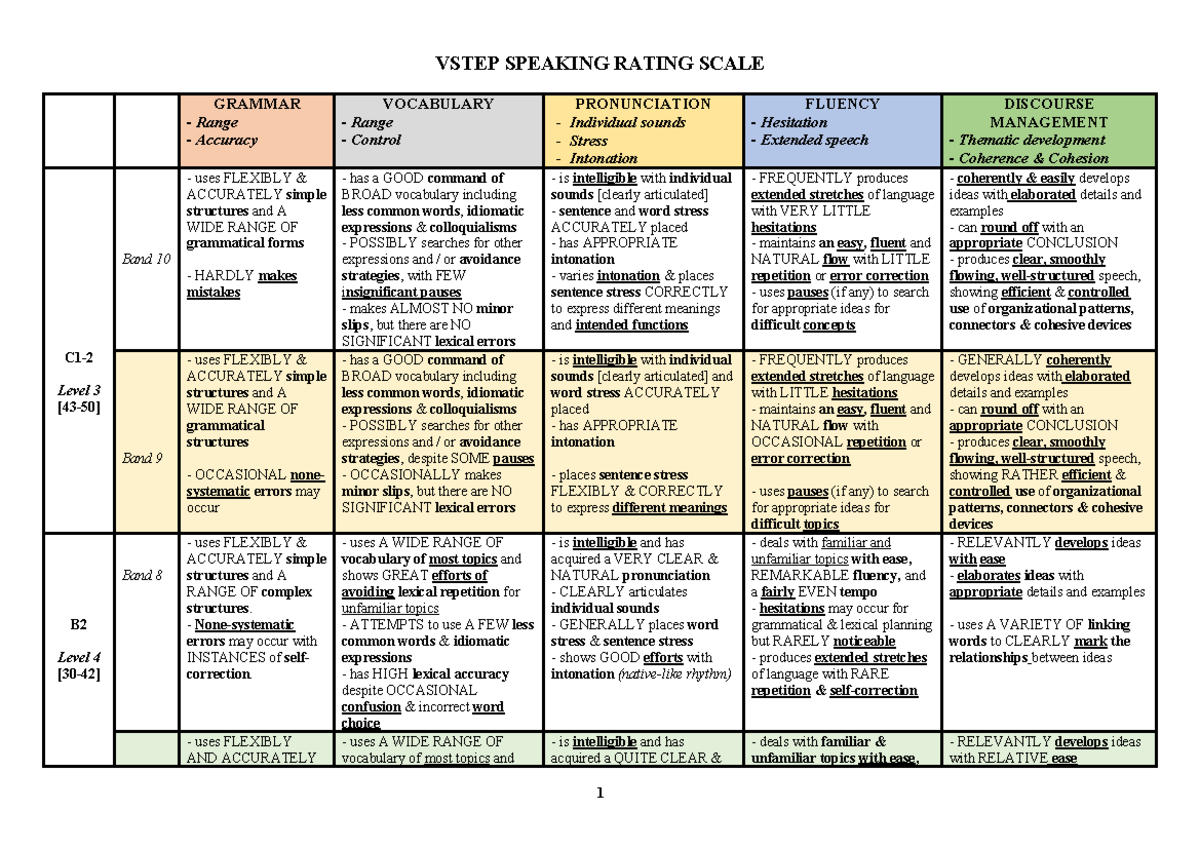 VSTEP Speaking & Writing Rating Scale: Comprehensive Guide for ...