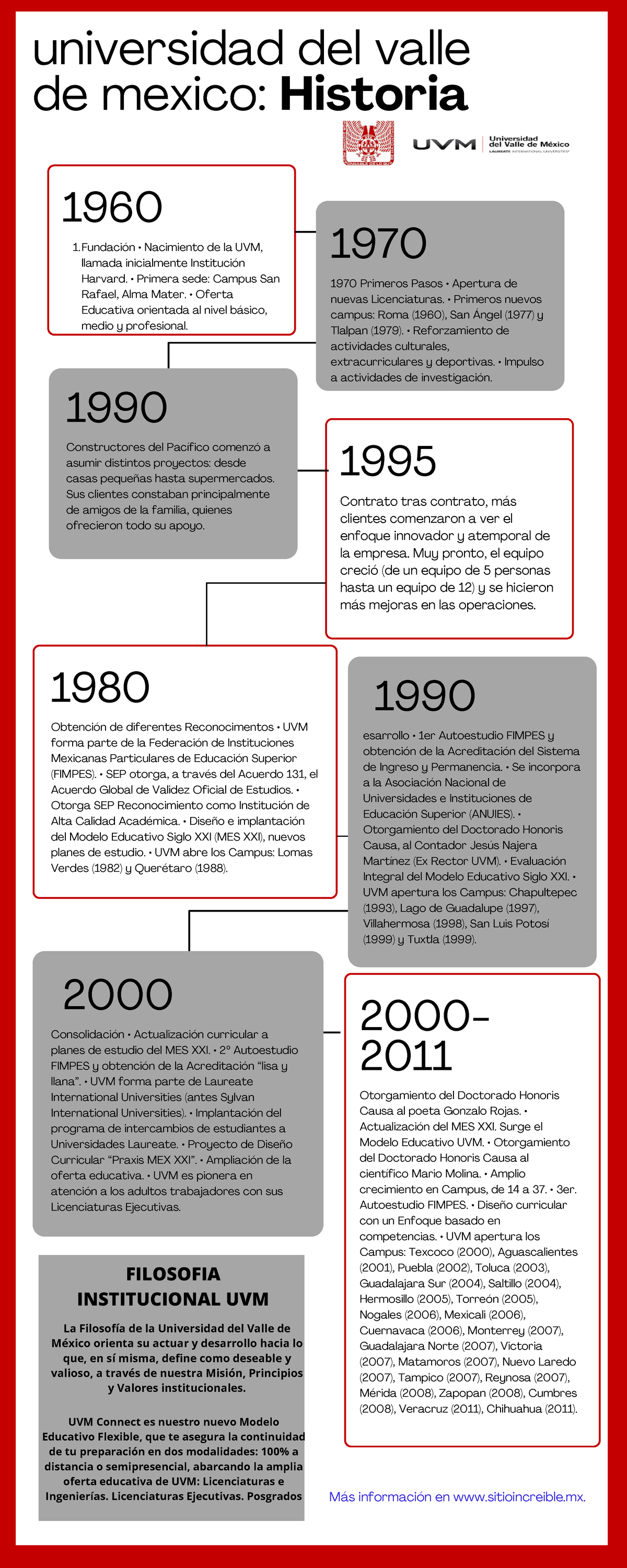 Historia de la UVM: Evolución y Desarrollo Institucional - Studocu