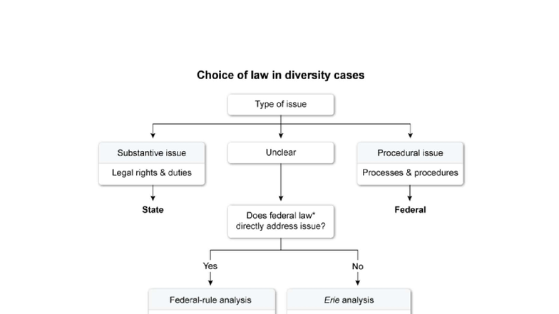 Erie Flowchart: Analyzing Choice of Law in Diversity Cases - Studocu