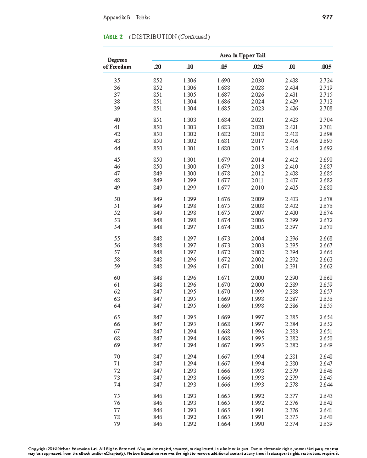 Statistical Tables for t-Dist. (Appendix B) - Studocu