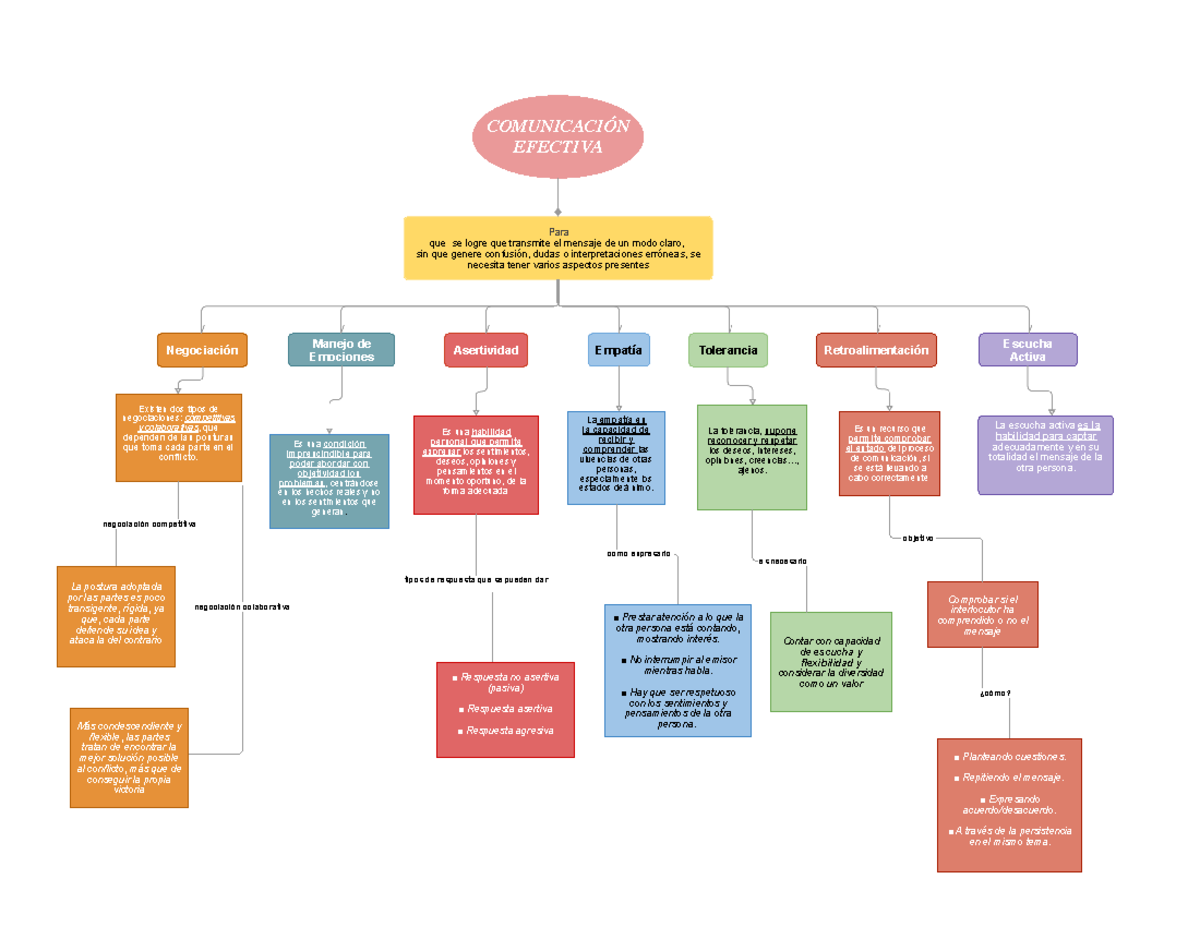 MAPA CONCEPTUAL SOBRE LA COMUNICACIÓN EFECTIVA - La escucha activa adecuadamente y en su ...