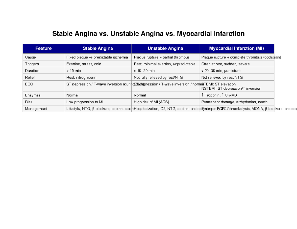 Angina vs. Myocardial Infarction Comparison Diagram (Med 101) - Studocu