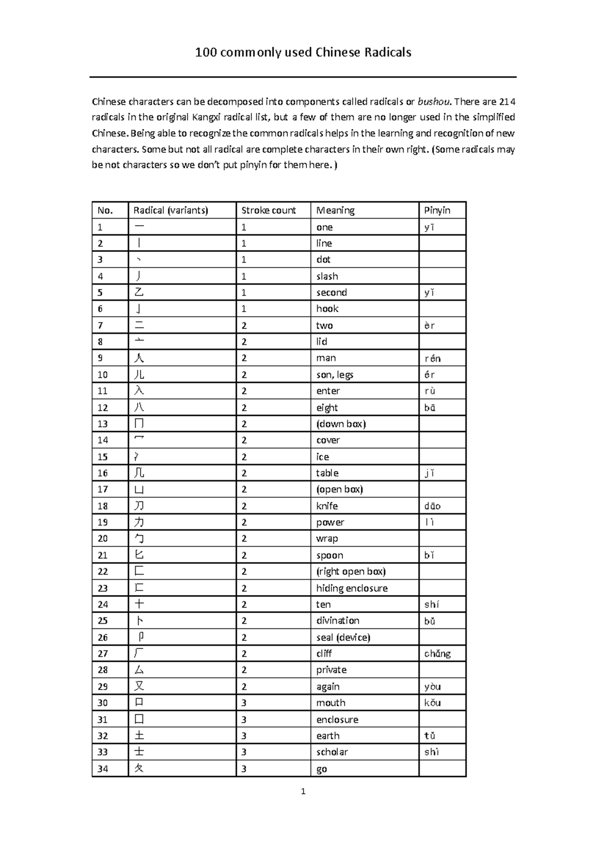 100 Commonly Used Chinese Radicals for Language Learning - Studocu