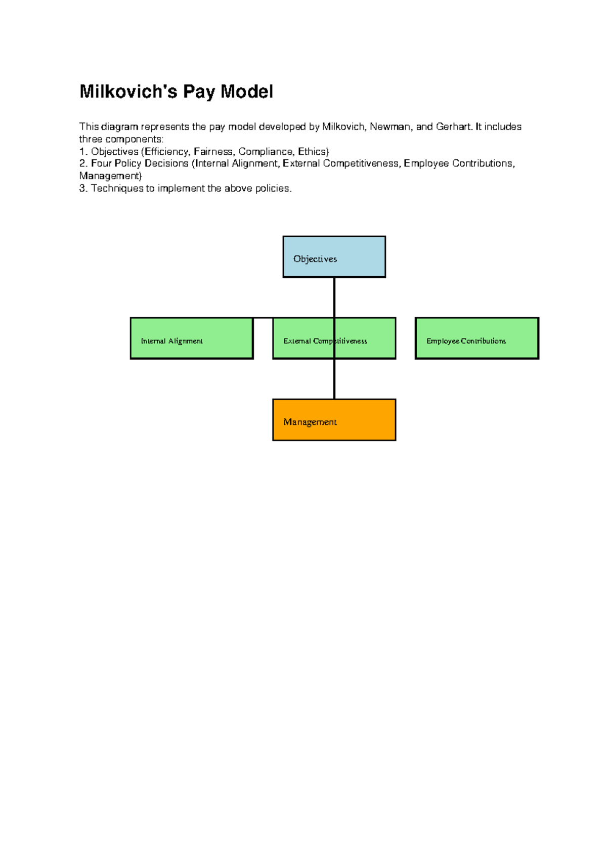 Milkovich Pay Model Diagram - Final Year Project - Milkovich's Pay ...