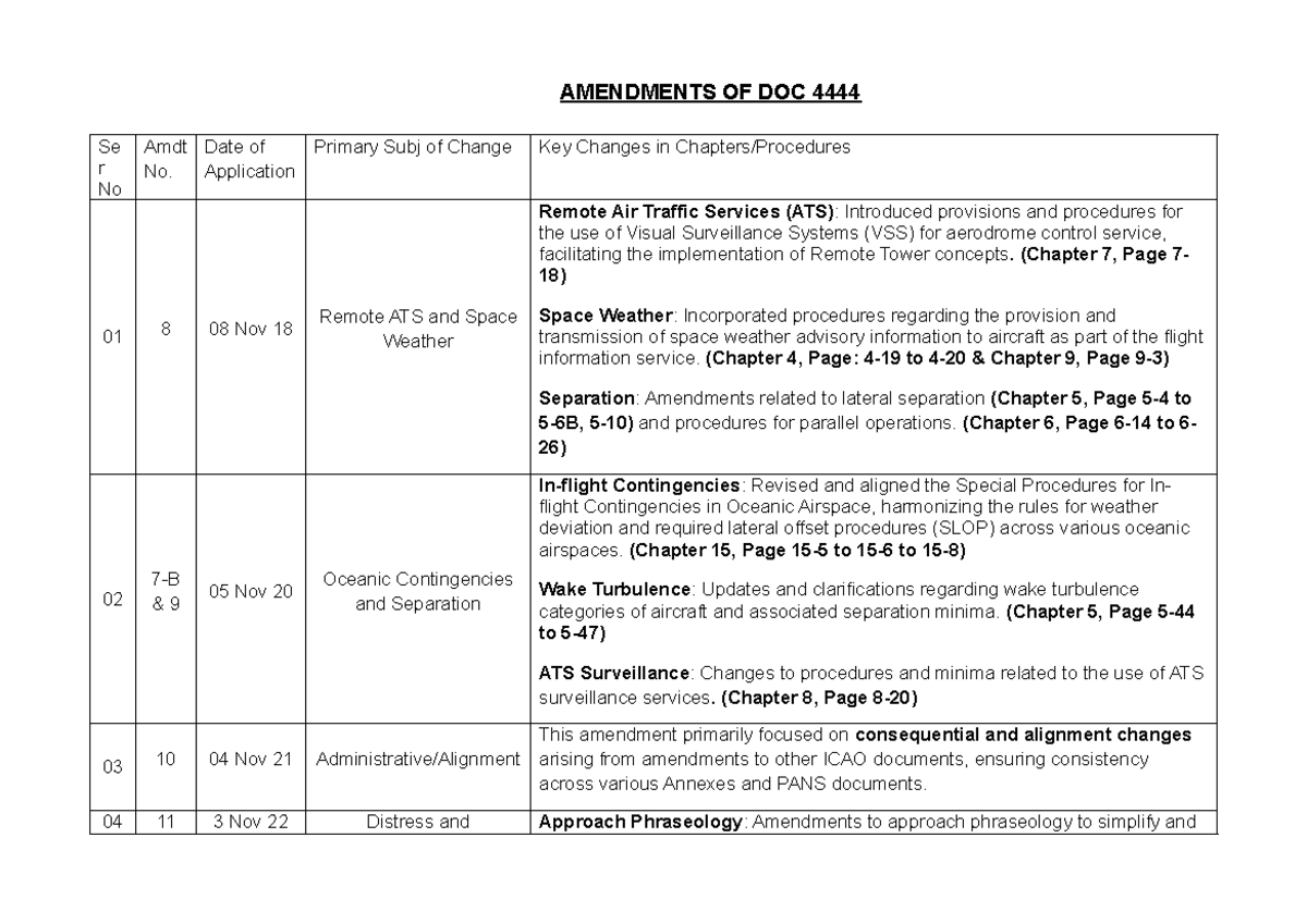 Doc 4444 Amendments: Key Changes in Remote ATS & Space Weather - Studocu
