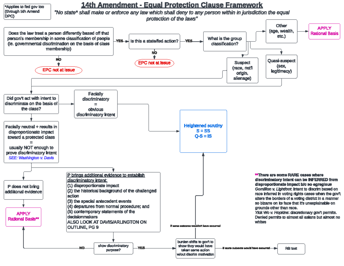 Constitutional Law II Flowcharts (various) - What is the group ...