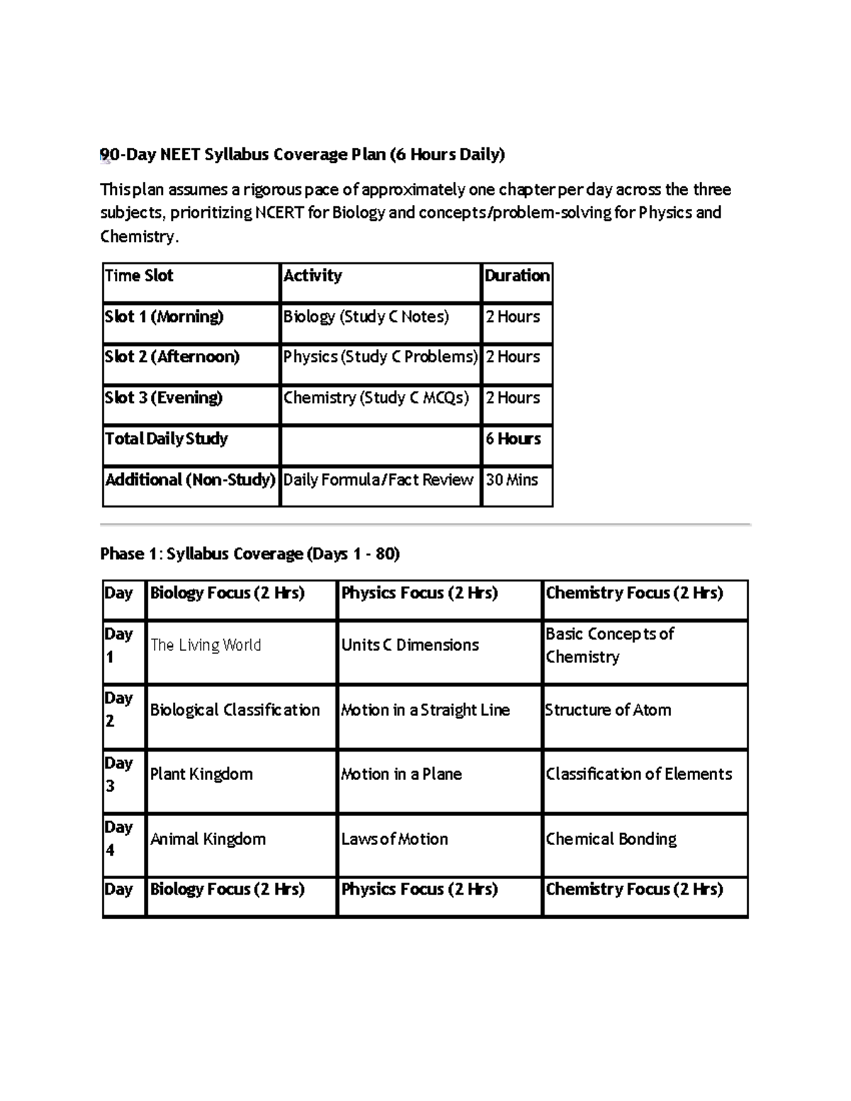 NEET Syllabus Coverage Plan: 6-Hour Daily Study Schedule - Studocu