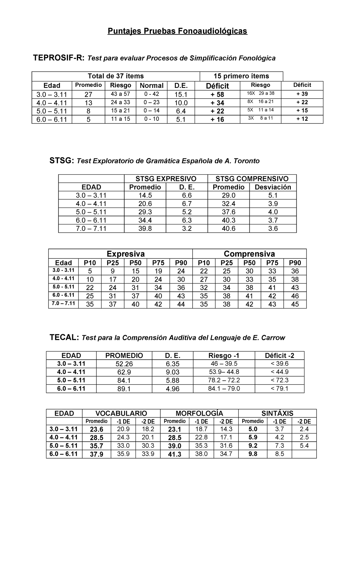 Tablas de Puntaje para Pruebas Fonoaudiológicas (Parte I) - Studocu