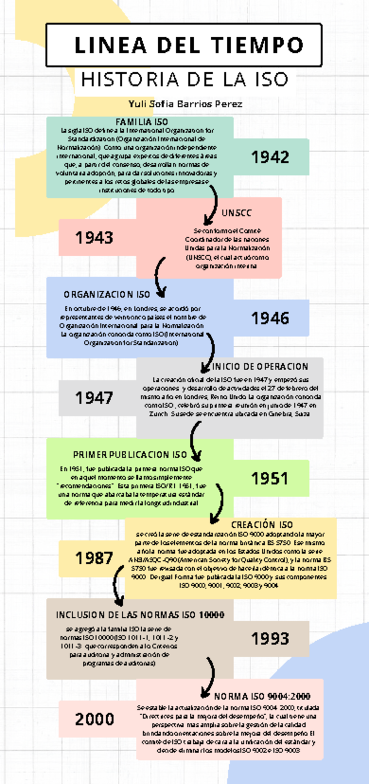 Historia de la ISO: Línea de Tiempo y Evolución de Normas ISO - Studocu