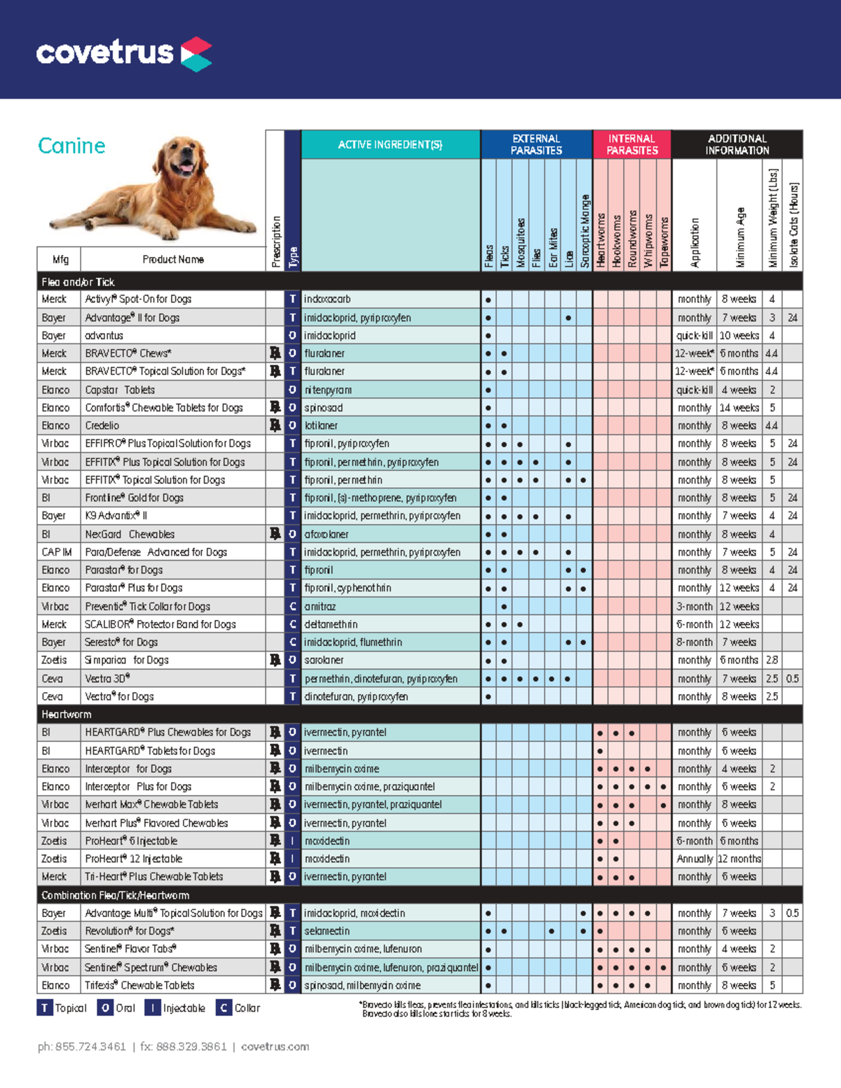 Preventatives - Dog/Cat Prevention Chart (Pet Care) - Studocu