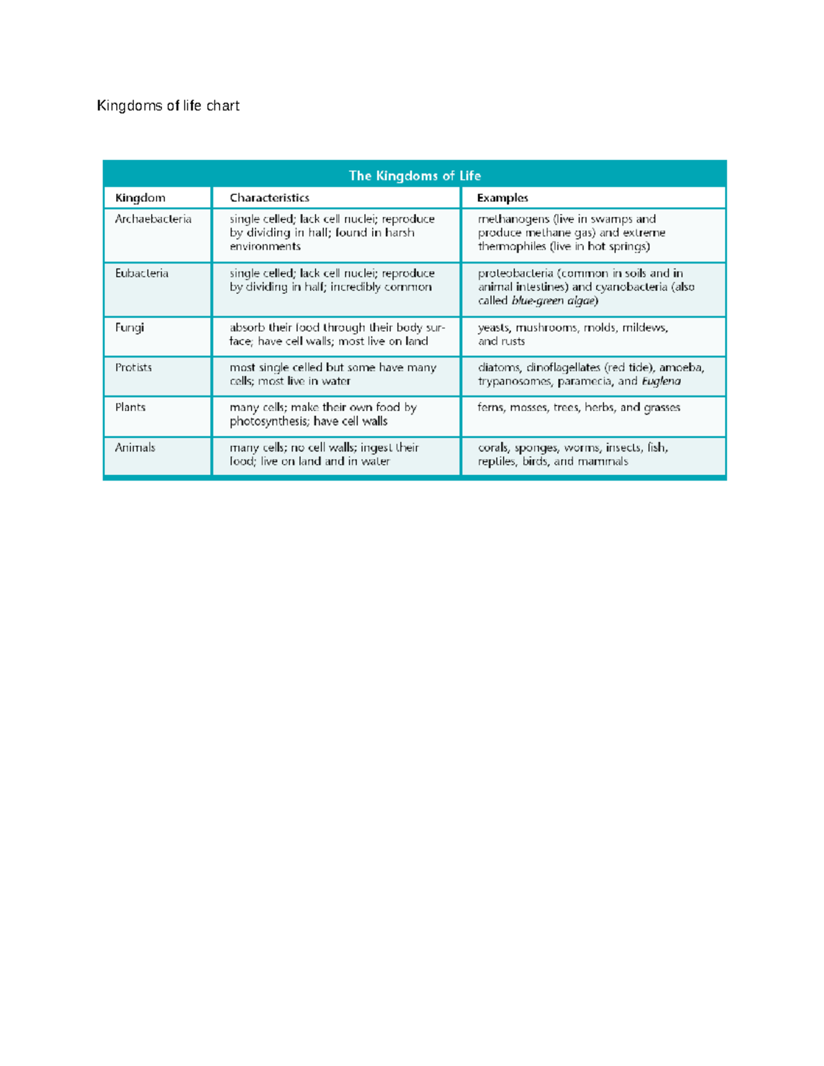 Kingdoms of Life Chart: Characteristics & Examples - Studocu