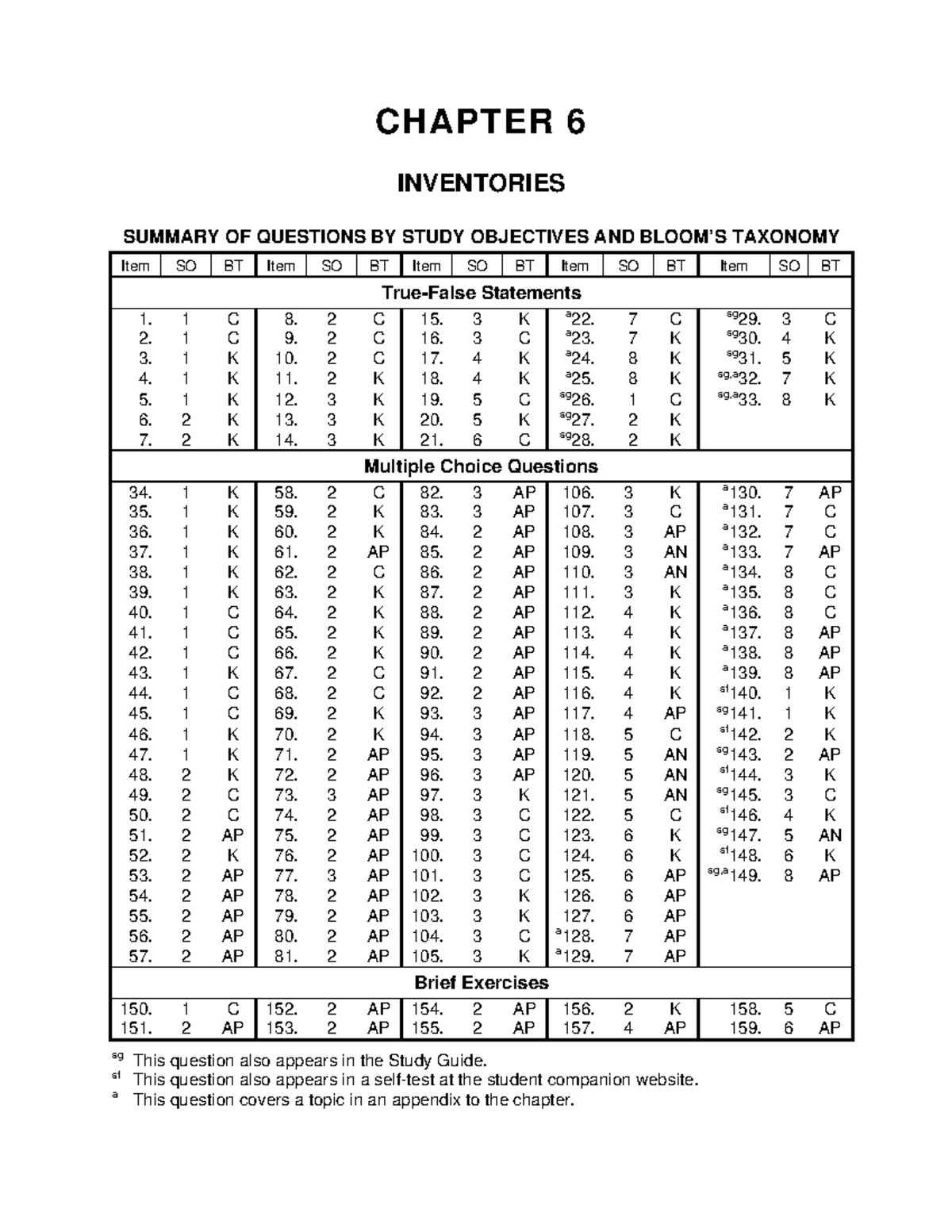 Inventories - ACCOUNTING PRACTICE PROBLEM - CHAPTER 6 INVENTORIES SUMMARY OF QUESTIONS BY STUDY ...