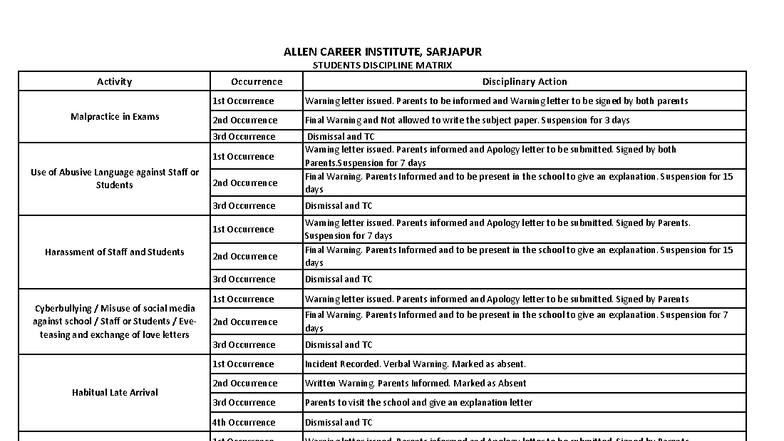 ALLEN CAREER INSTITUTE DISCIPLINE MATRIX: Malpractice & Actions - Studocu