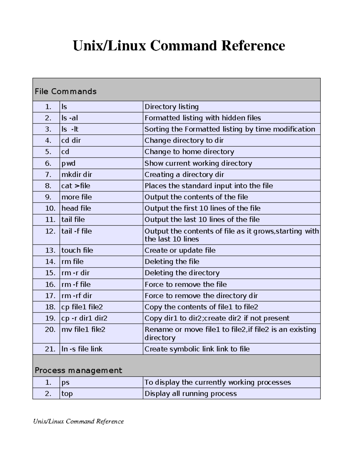 Linuxcommands - N/A - Unix/Linux Command Reference File Commands 1. ls ...