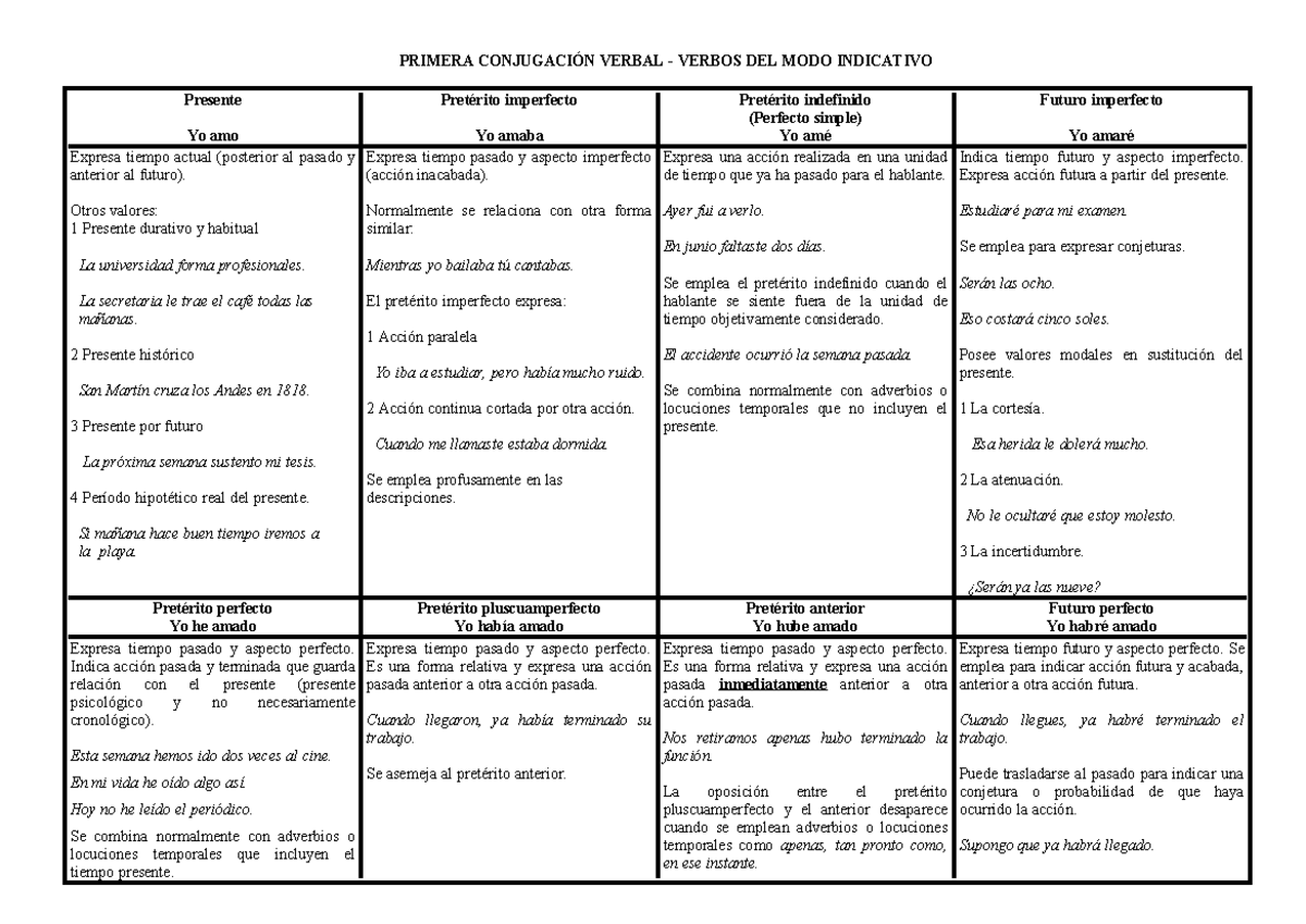 Cuadros de 1a. Conjugación Verbal - Modos Indicativo, Subjuntivo ...