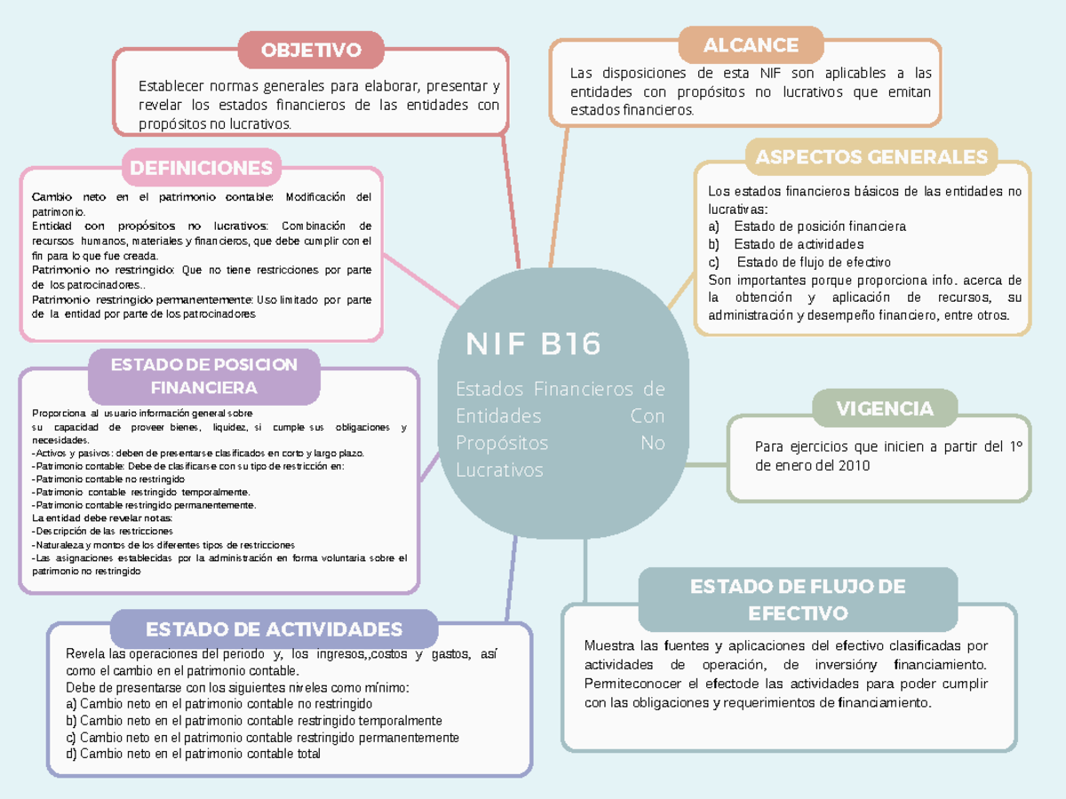 NIF B-16 - Resumen de Normas para Estados Financieros No Lucrativos ...
