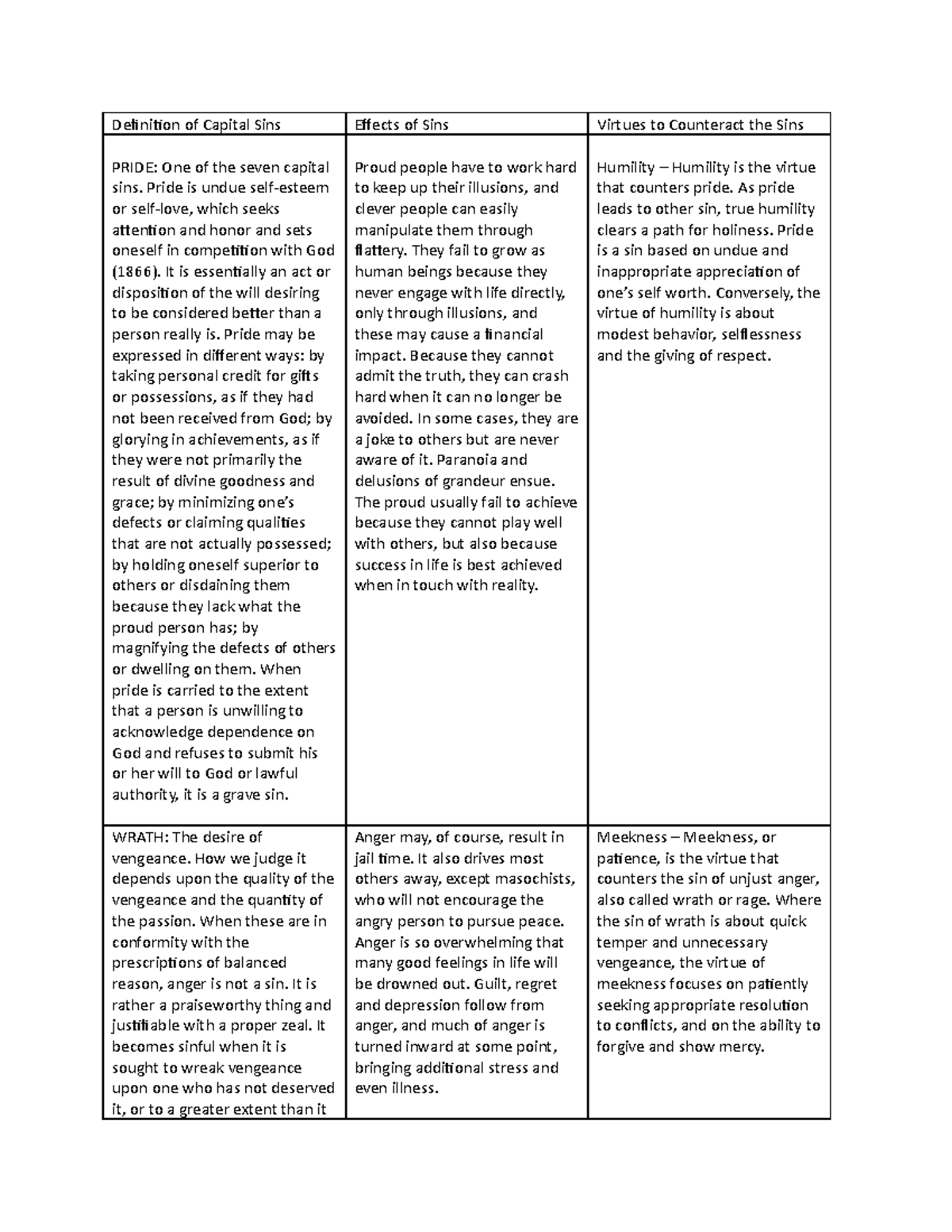 7cardinalsin - SEven cardinal sins - Definition of Capital Sins Effects ...