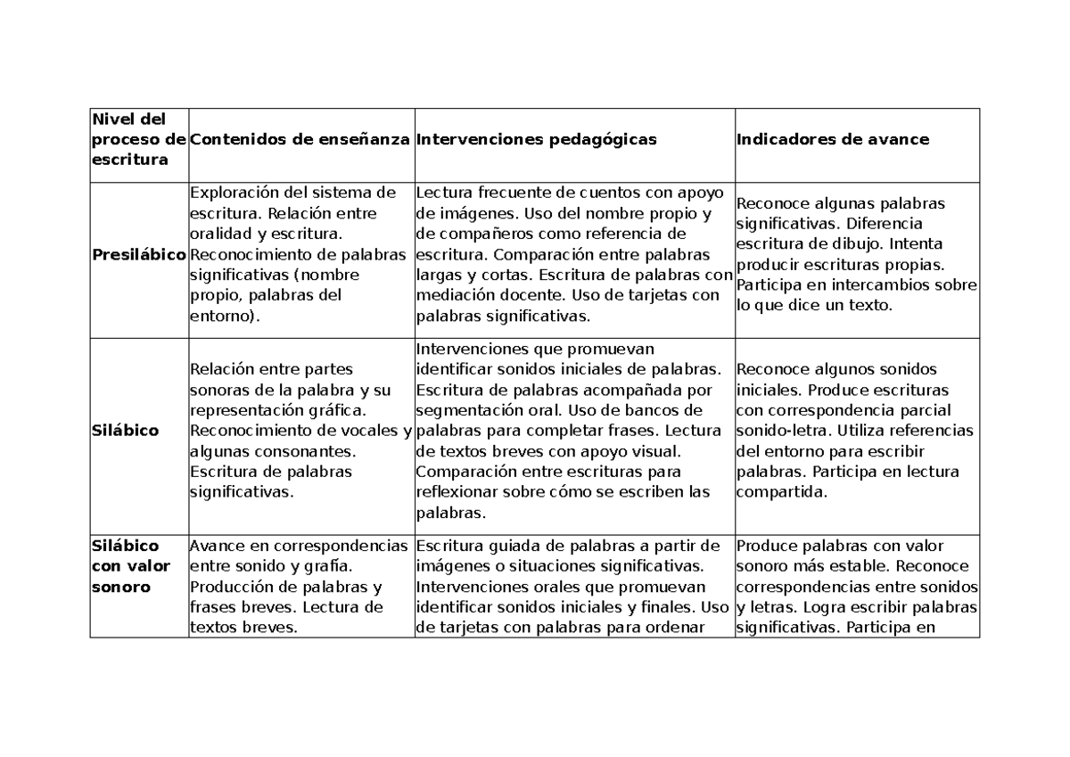Matriz de Intervenciones Pedagógicas en Alfabetización - Studocu