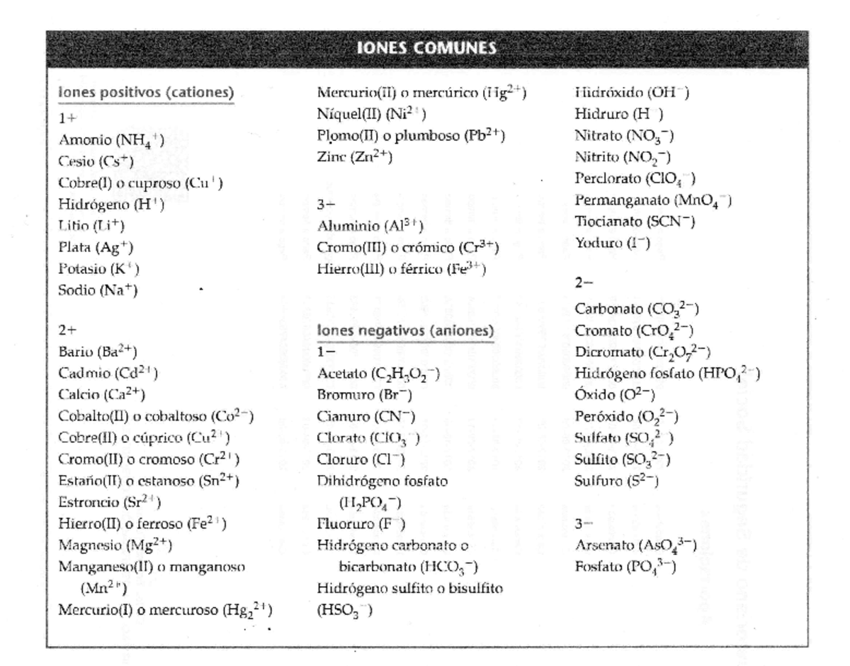 Iones Comunes - guia - IONES COMUNES lones positivos (cationes ...