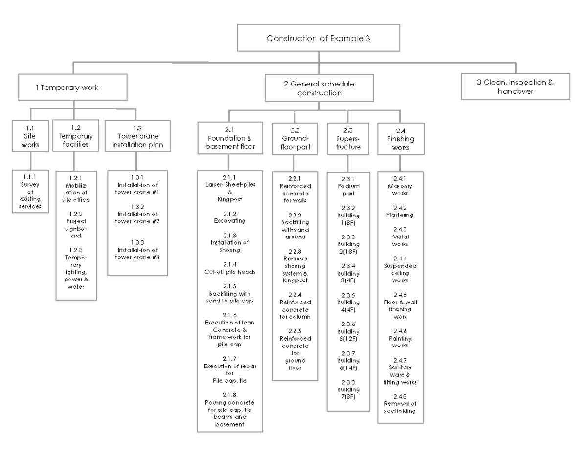 Work breakdown structure - Assignment 2: Work Structure Breakdown Rimon Sokel 1 Temporary work 1 ...