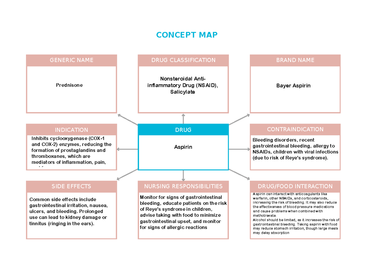 Drug study- Concept MAP - INDICATION DRUG SIDE EFFECTS GENERIC NAME ...