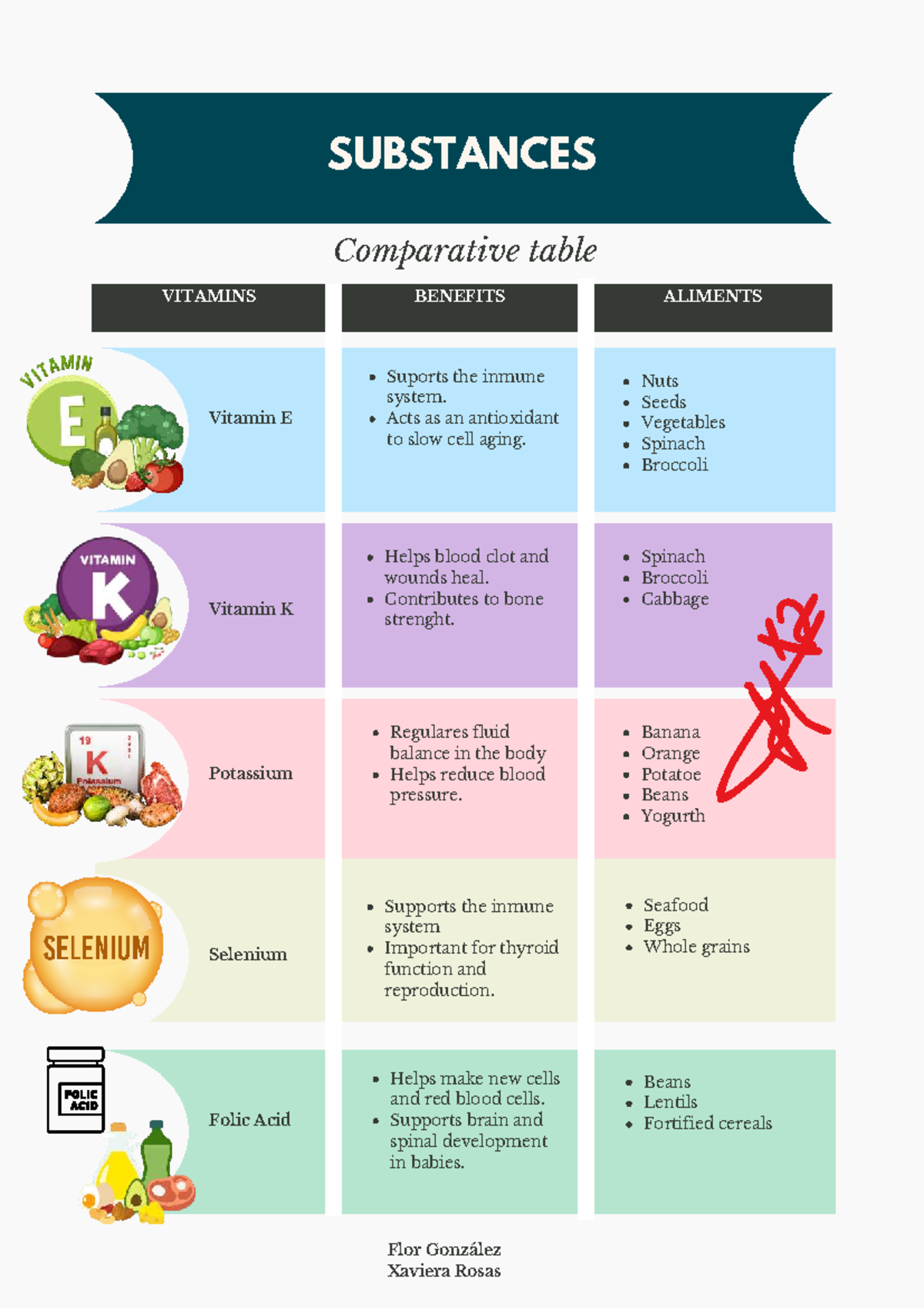 MAP MIND - Minerals AND Vitamins - SUBSTANCES Comparative table ...