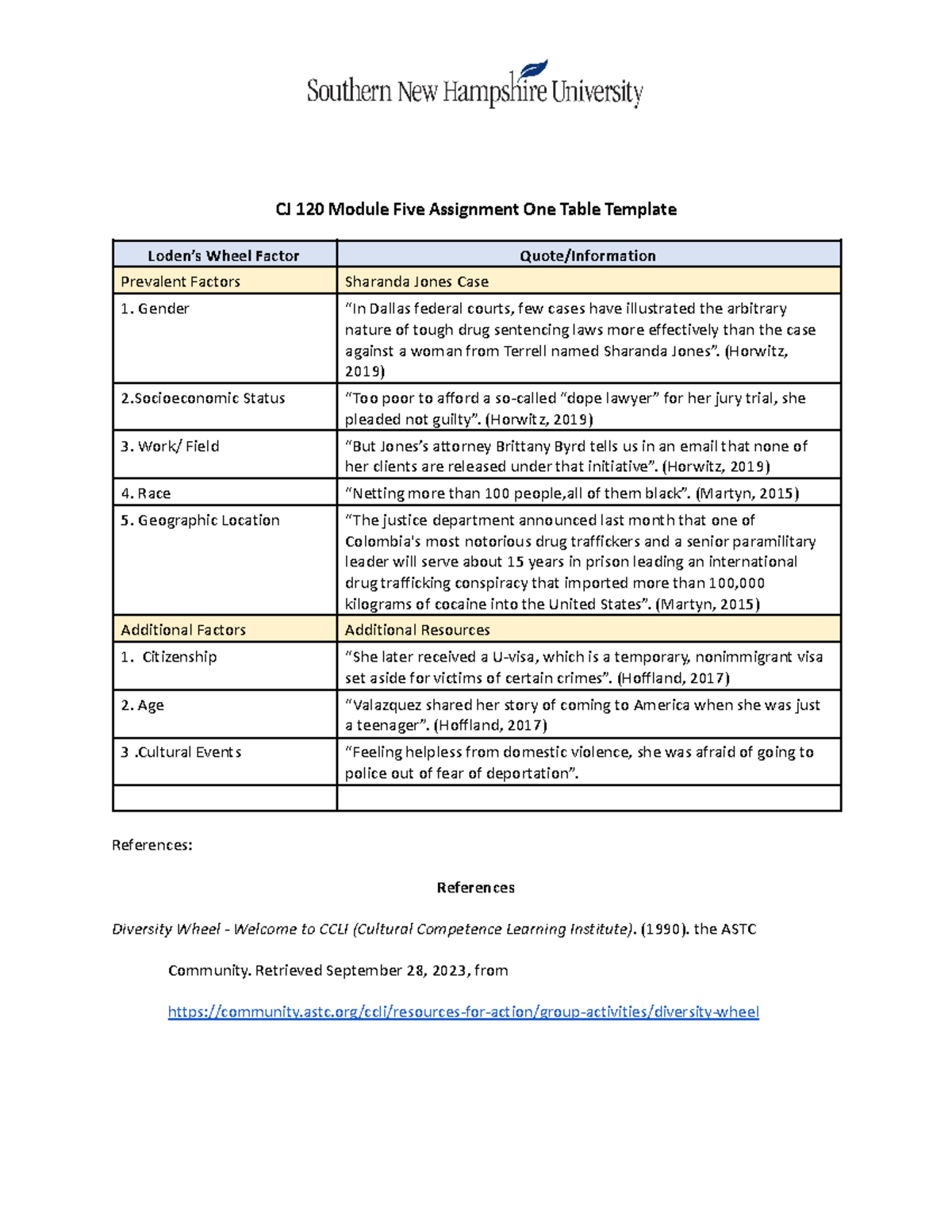 CJ 120 Module 5 Assignment 1: Loden's Wheel Factors Analysis Table ...