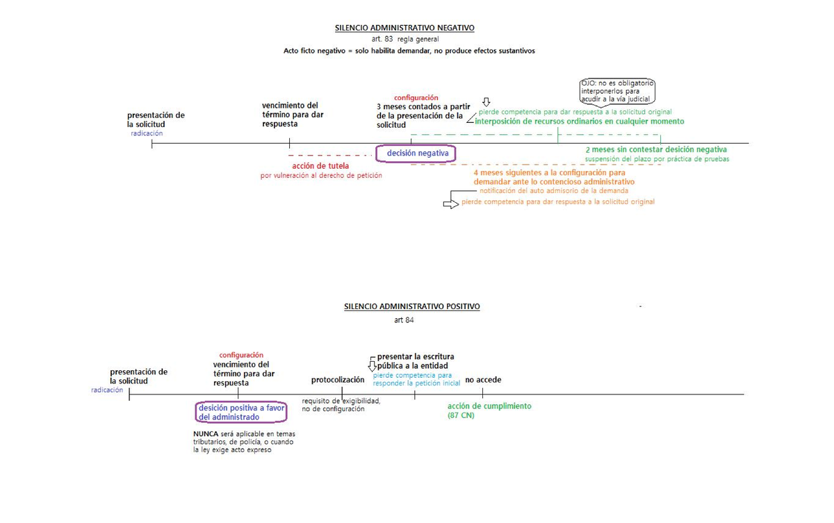 Esquema sobre Silencio Administrativo en Colombia - Art. 83 y 84 - Studocu