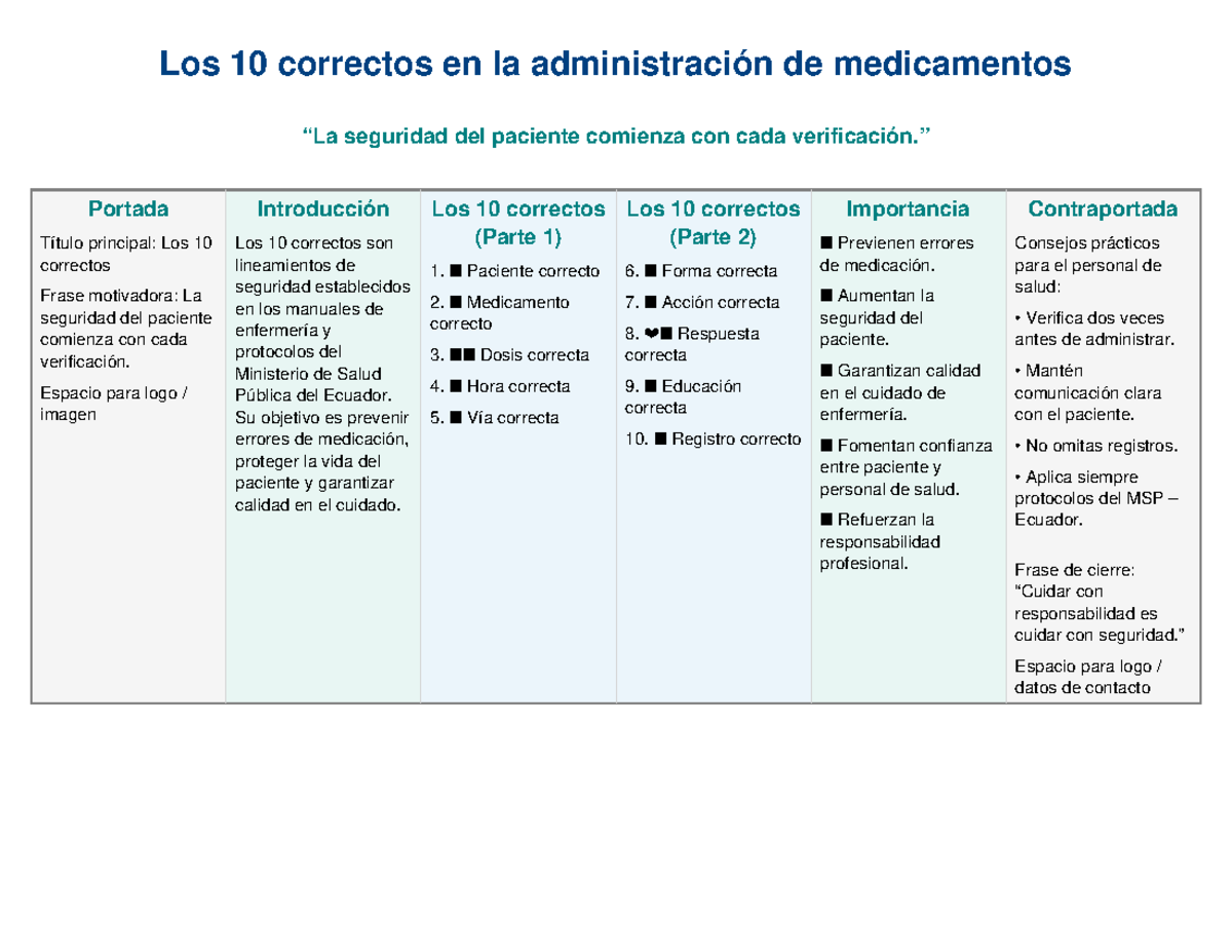 Los 10 Correctos en la Administración de Medicamentos - Ecuador - Studocu