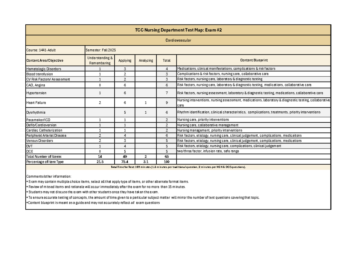 TCC Nursing FA 25 Unit 2 Exam Blueprint: Cardiovascular Focus - Studocu