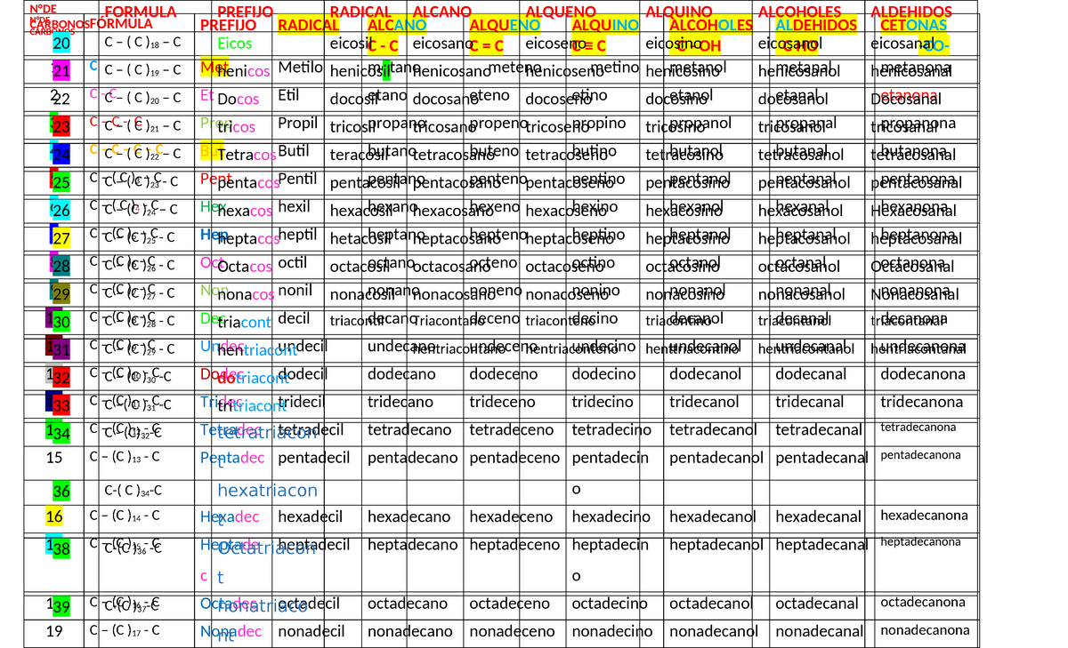 Prefijos quimica organica - N°DE CARBONOS FÓRMULA PREFIJO RADICAL ...