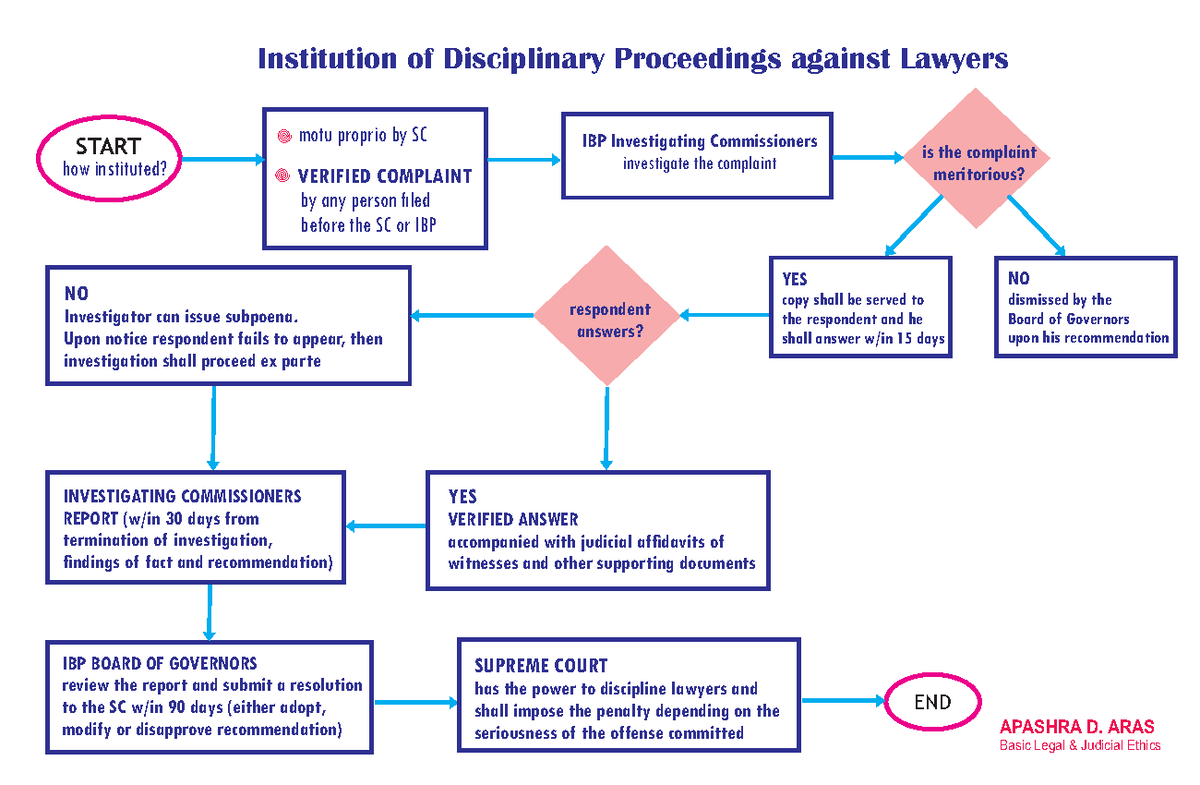 Legal Ethics Flowchart: Disciplinary Proceedings Against Lawyers - Studocu