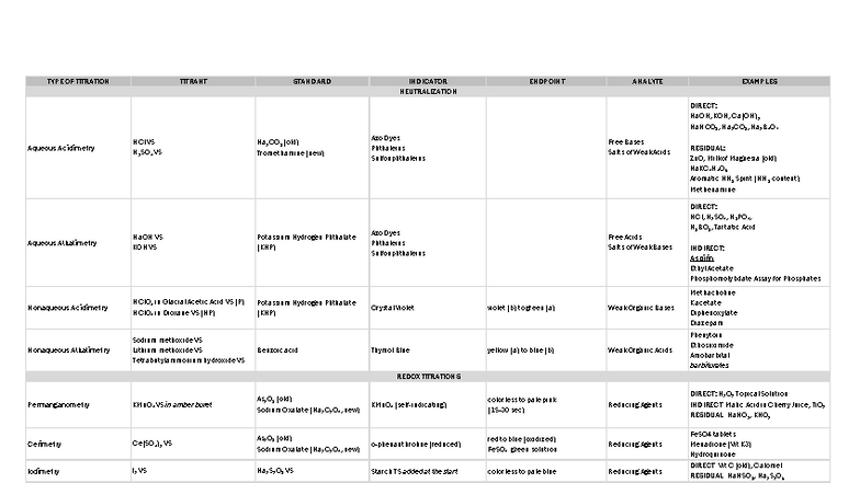 Tables - Qualitative and Quantitative Analysis of Titration Methods - Studocu