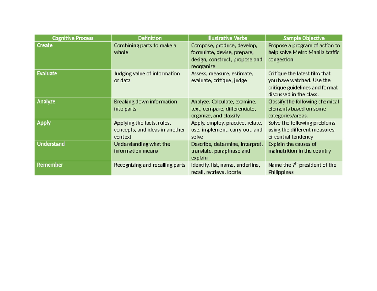 Bloom's Taxonomy - Guide to Cognitive Processes and Verbs - Studocu